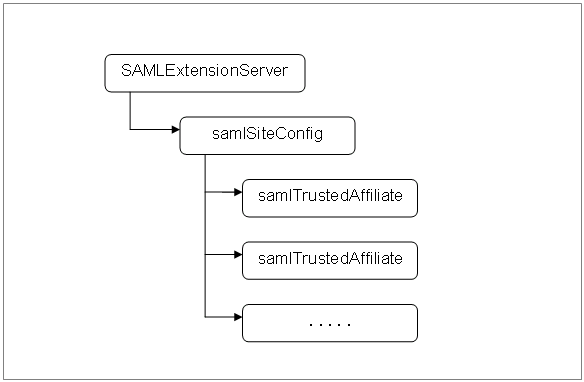 Novell Documentation: SAML Extension for Novell iChain - SAML Extension ...