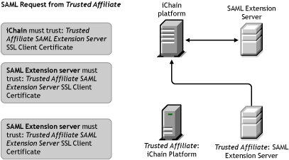 Novell Documentation: SAML Extension for Novell iChain - Receiving SAML ...